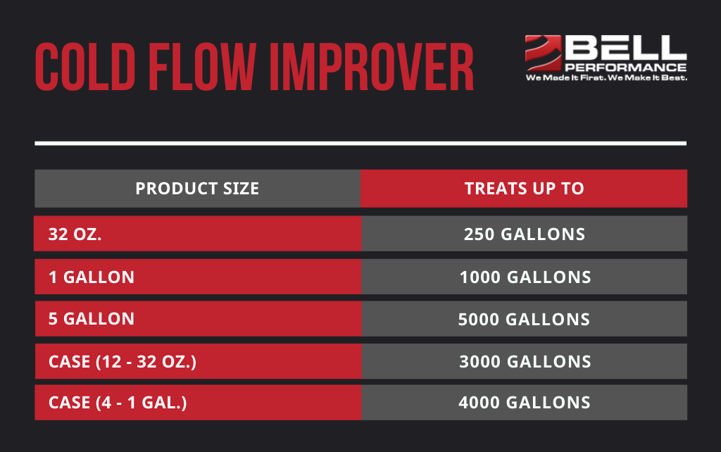Cold Flow Improver 32 oz. Bottle - Prevent Diesel Gelling | Bell ...